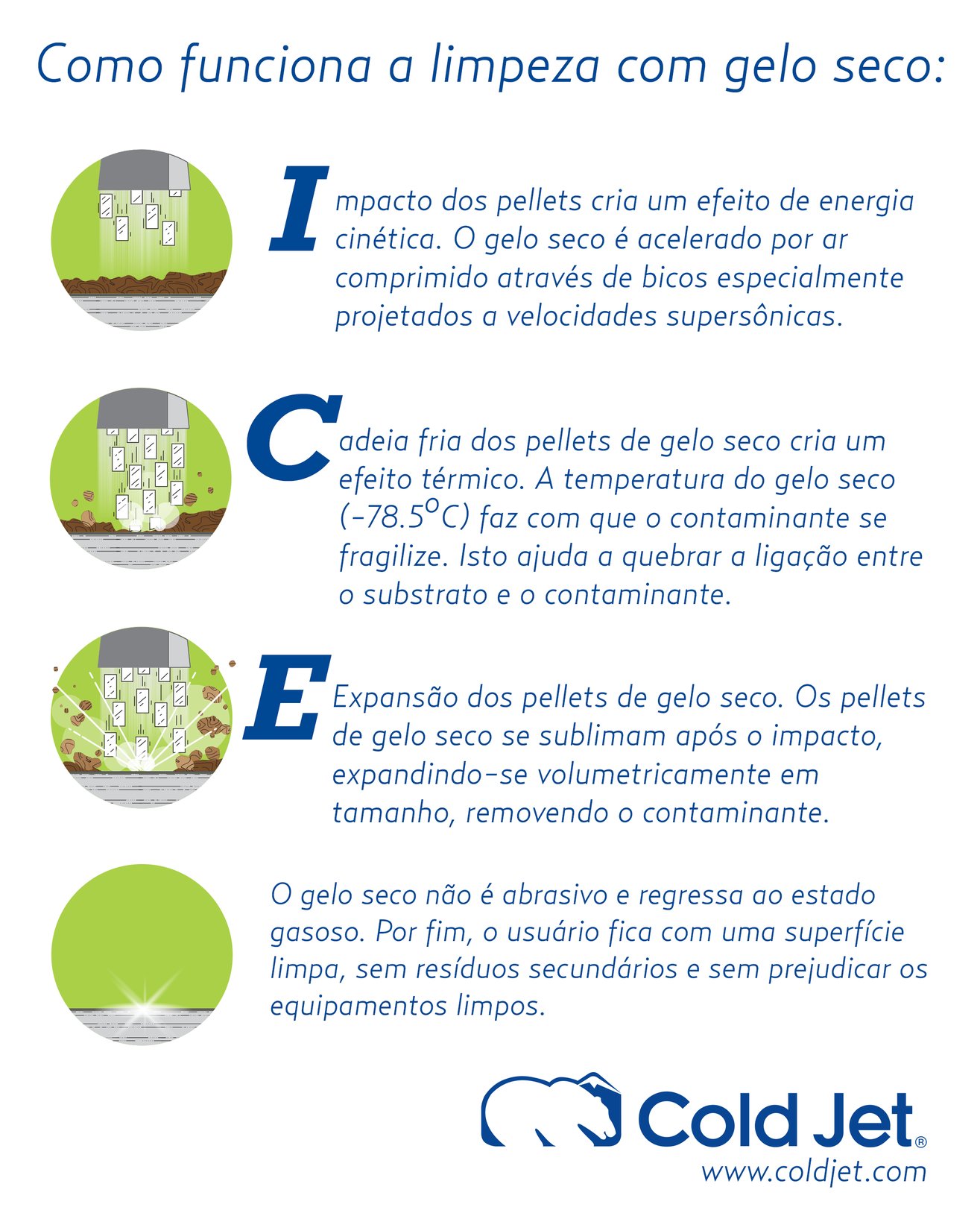 Como funciona o jateamento com gelo seco?