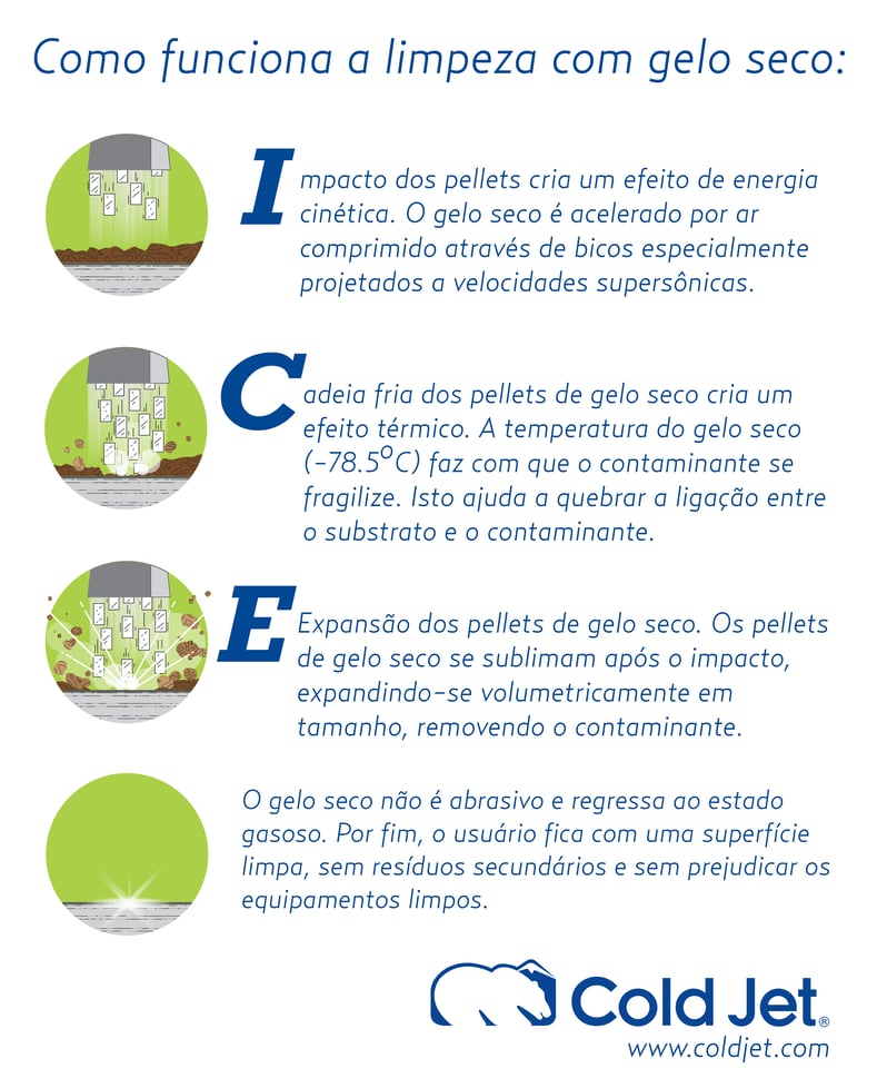 Como funciona o jateamento com gelo seco?